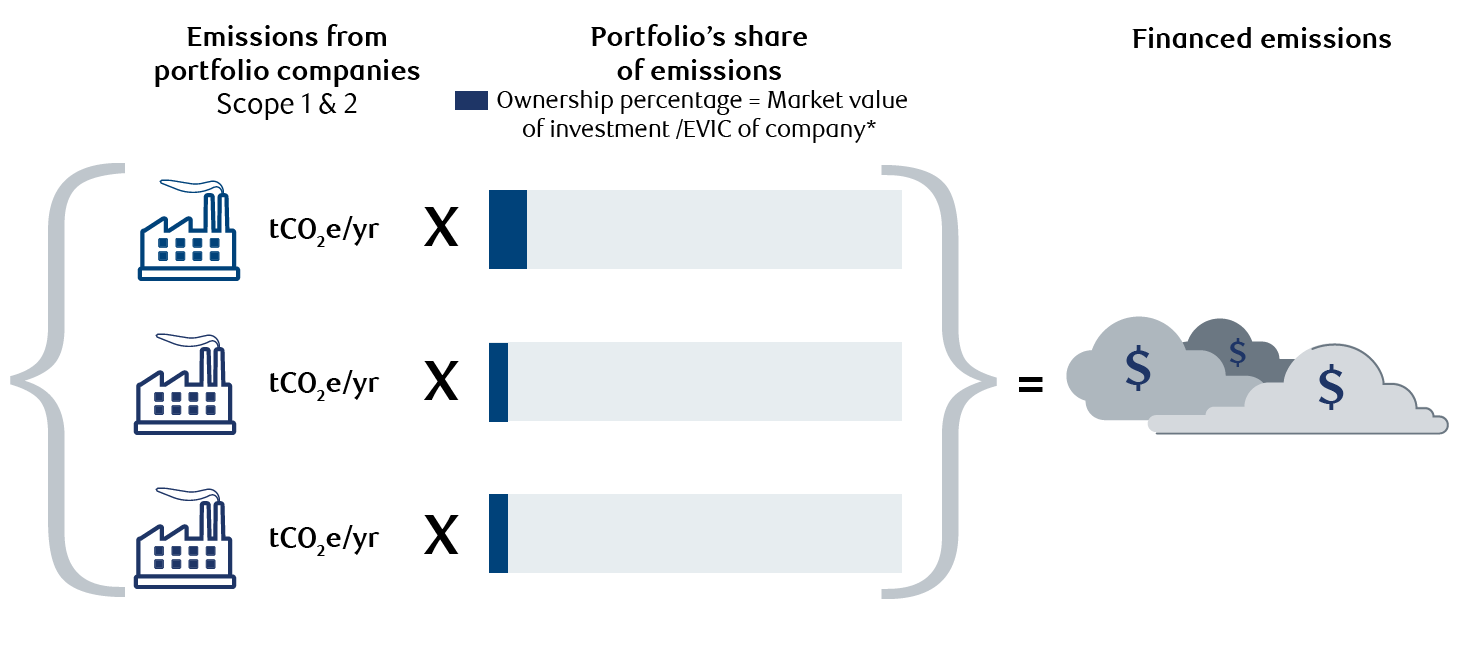 A guide to portfolio carbon emissions | RBC Global Asset Management ...