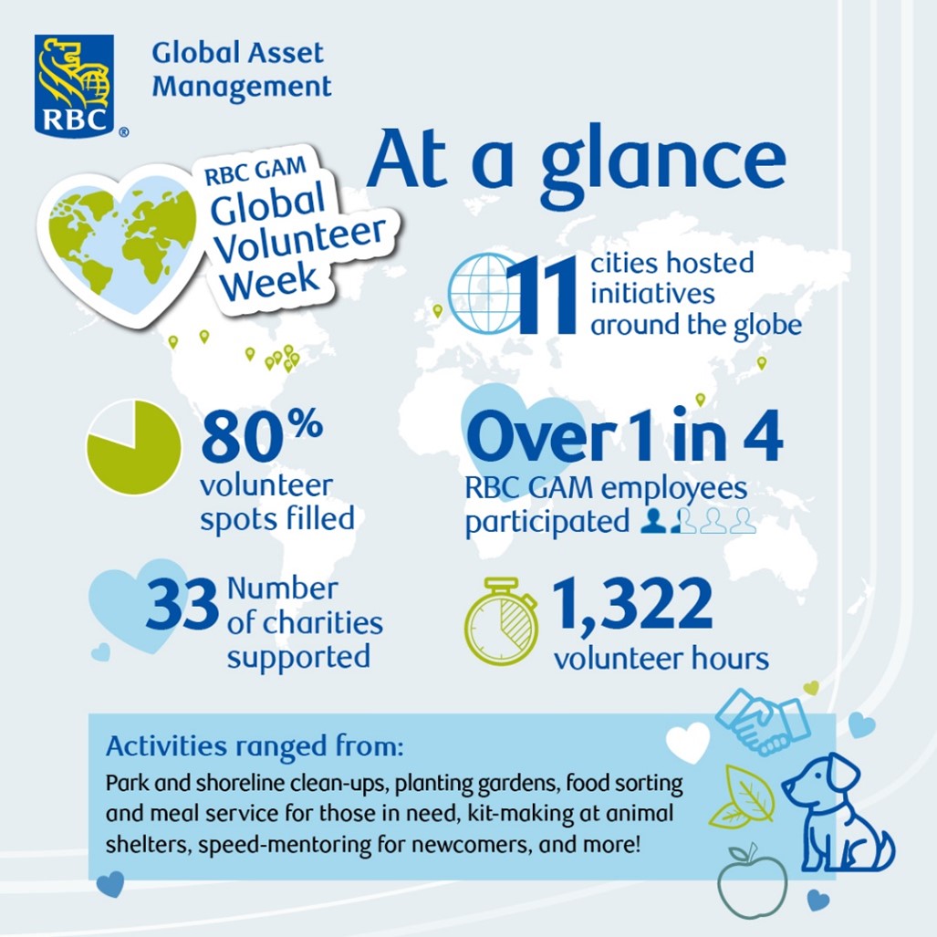 Spotlight on RBC GAM’s Global Volunteer Week